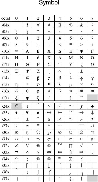 F. Chart of octal codes for characters